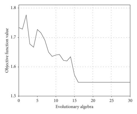 The Evolution Process Of The Objective Function Value Download