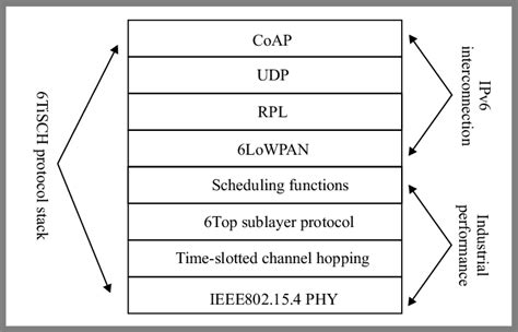 6tisch Protocol Stack Download Scientific Diagram
