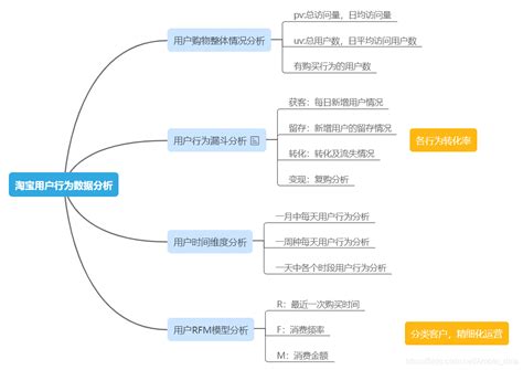案例：淘宝用户行为数据分析（sql实现）1亿条淘宝用户行为数据分析 Csdn博客