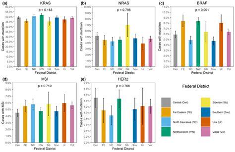 Distribution Of Genetic Alterations In Patients From Various Regions Of Download Scientific
