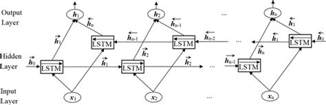 bi‐directional long short‐term memory network model download