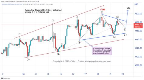 Elliott Trader Expanding Diagonal Definitely Validated 2