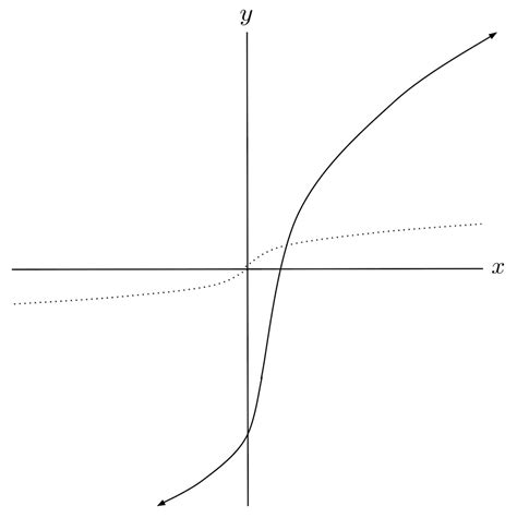 Rescalings Of Functions Justin Skycak