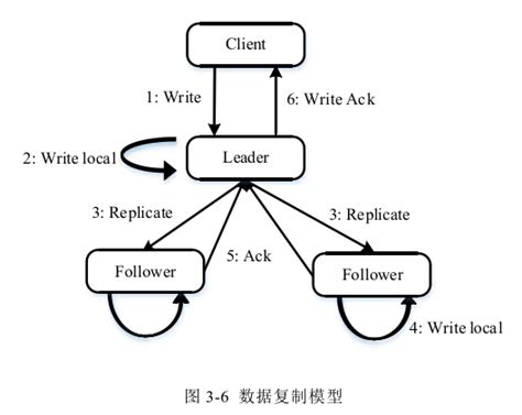 【论文阅读】基于leveldb的分布式数据库研究leveldb分布式实现 Csdn博客
