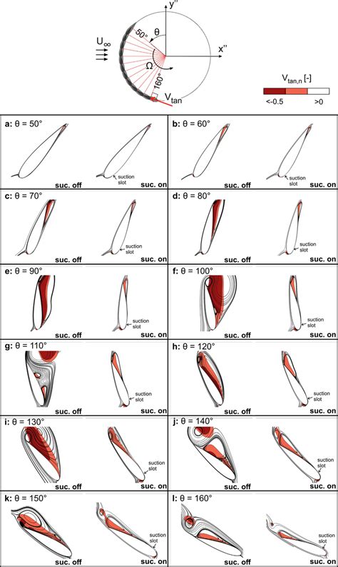 Contour Plots Of Instantaneous Dimensionless Tangential Velocity