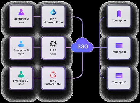 essential single sign on for your enterprise clients · logto