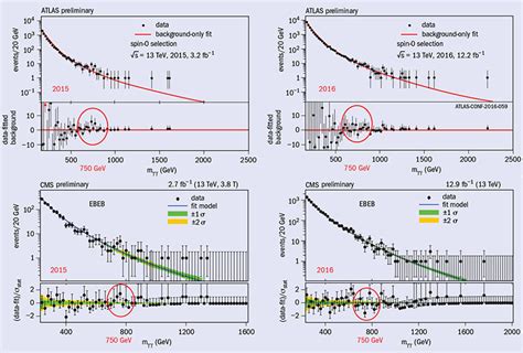 Particle Physics Under The Spotlight In Chicago Cern Courier