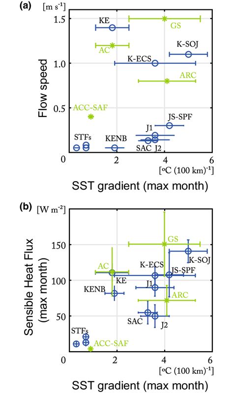 A Scatter Plot Of The Sst Gradient Maximum Month And Flow Speed Based
