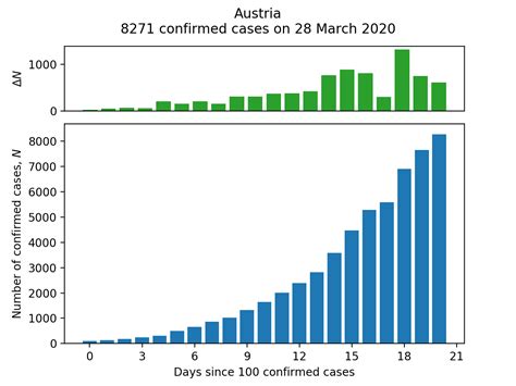 Plotting Covid Case Growth Charts