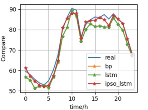 Python基于改进粒子群ipso与lstm的短期电力负荷预测研究 Csdn博客
