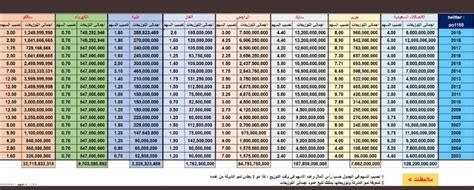 افضل سهم استثماري يوزع ارباح في السوق السعودي المرسال