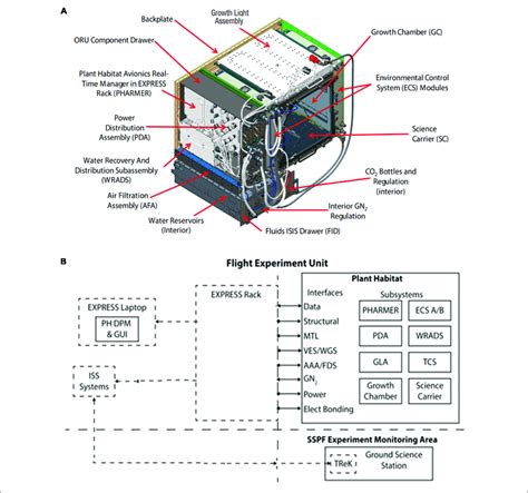 Aph Facility A Modular Aph Subsystems B Overall Aph System
