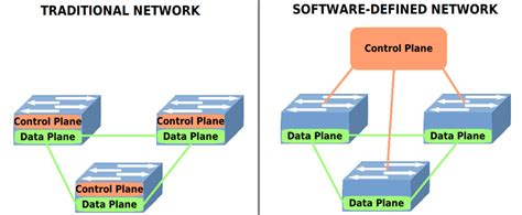 Software Defined Networking Sdn By Induwara Udana Medium