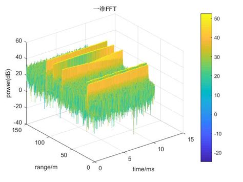 Tdmbpm Mimo Fmcw雷达matlab仿真modern Radar For Automotive Applications