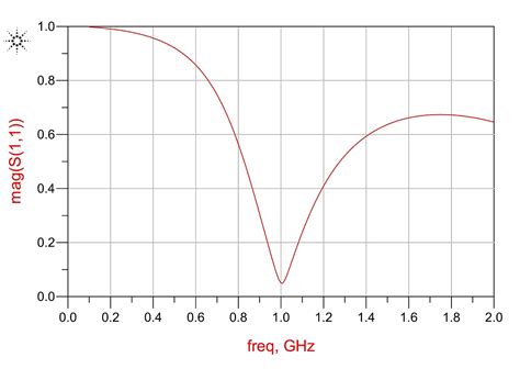[solved] Ads Em Simulation Forum For Electronics