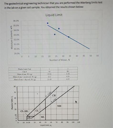 Solved What Is The Liquid Limit Of This Soil Whats Is The Chegg Com