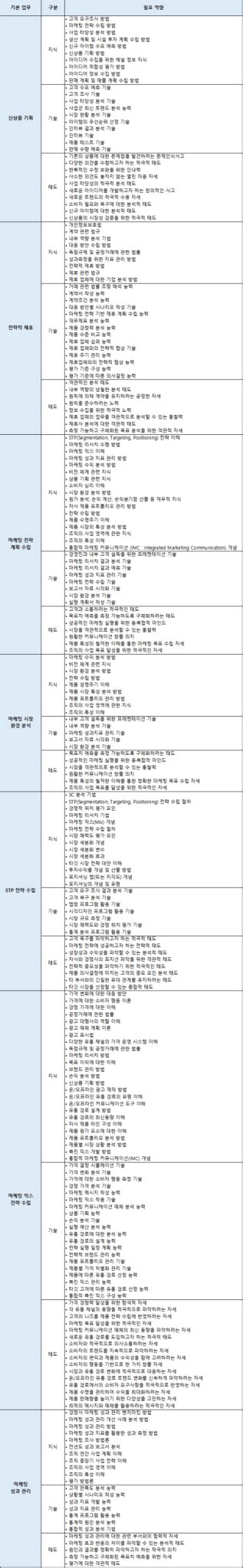 마케팅기획 직무 하는일 요구역량 심층 분석 Feat자소서면접 대비용 Life Up Story