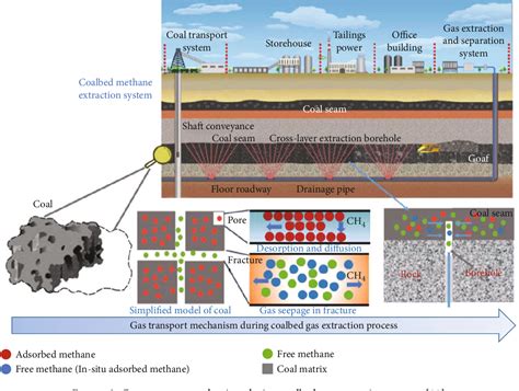 Figure 1 From Stimulation Techniques Of Coalbed Methane Reservoirs