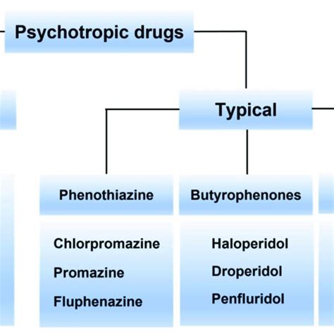 Classification Of Antipsychotic Medicines And Their Corresponding