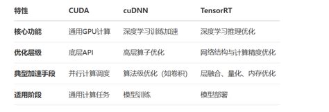 Cudann和cuda和tensorrt的关系tensorrt Cuda Csdn博客