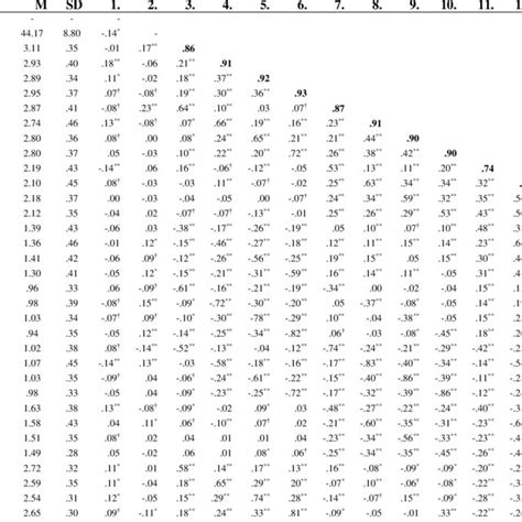 Descriptive Statistics And Variable Intercorrelations Sample 2 N Download Scientific