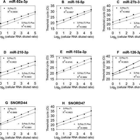 The Correlation Between Total Rna Inputs And Threshold Cycle Ct