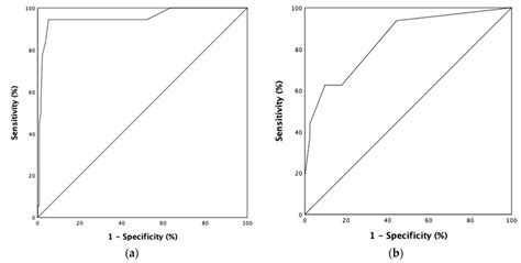 Roc Curve For The Best Cutoff Value Of Tumor Size And Ki 67 Predicting
