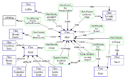 7 Owl Semantic Model Of Glyph In Hantology Download Scientific Diagram