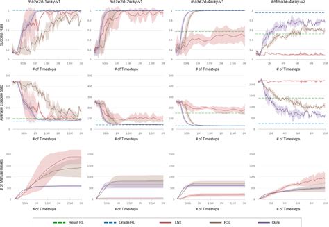 Figure 3 From Self Supervised Curriculum Generation For Autonomous Reinforcement Learning