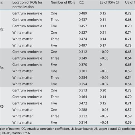 Intraclass Correlation Coefficients For Group Wise And Reader Wise Pooling Download Scientific