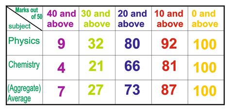 Tabulation Table Chart Question And Answer For Ssc And Bank Exam