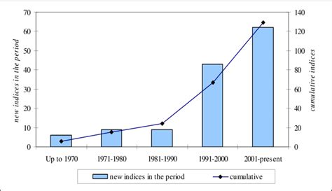 Proliferation Of Indices Measuring The Performance Of Countries