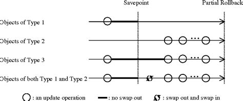 Figure 1 From Partial Rollback In Object Orientedobject Relational Database Management Systems