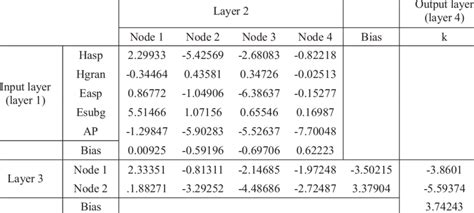 Synaptic Weights And Biases For The Artificial Neural Network That Was