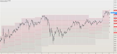 Daily Auto Fibonacci Tool Indicator By NeoButane TradingView