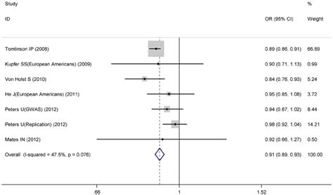 The Forest Plot Of Association Of Rs10795668 With Colorectal Cancer For