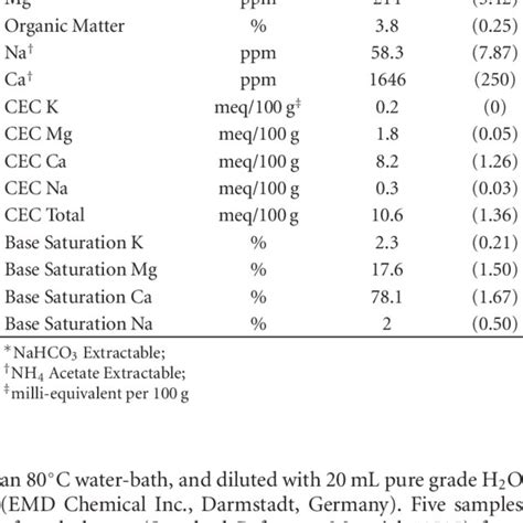 Patrick Audet Team Lead Phd Terrestrial Ecology Land Reclamation Research Profile