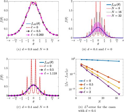 Figure 1 From Poisson Quadrature Method Of Moments For 2d Kinetic Equations With Velocity Of