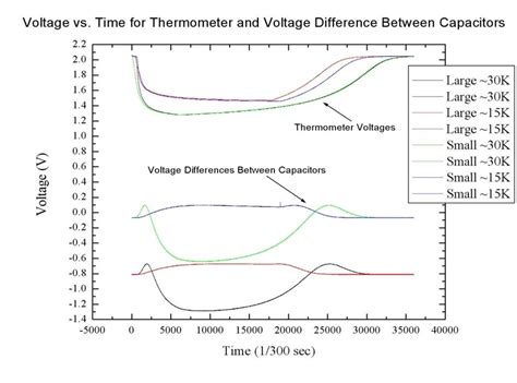 Voltage Vs Time Graph For All Four Data Runs The Top Four Curves Are Download Scientific