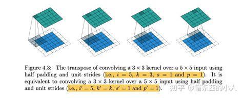 卷积操作总结（二）—— 转置卷积（transposed Convolution） 知乎