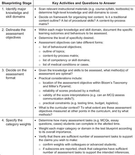 Summary Of Key Activities For Developing Test Blueprints See Text For Download Scientific