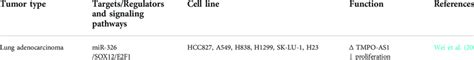 Continued Expression Pattern Of Tmpo As1 In Cancer Cell Lines Δ