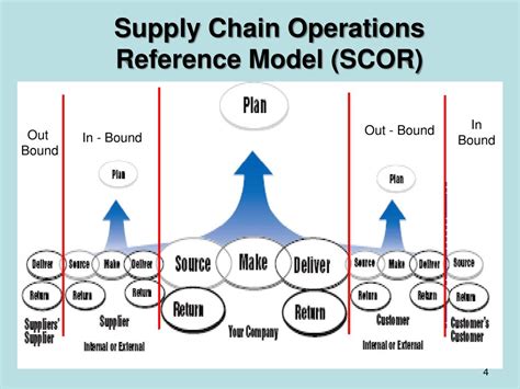 PPT Supply Chain Operations Reference Model SCOR PowerPoint Presentation ID 3044701