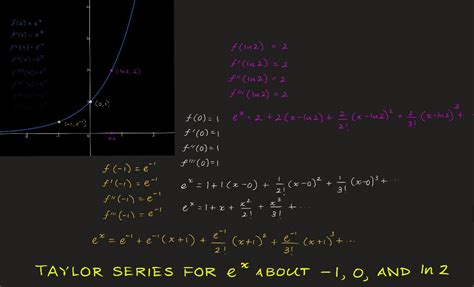 Solved Write Fx X 1 Find The First Three Derivatives Of