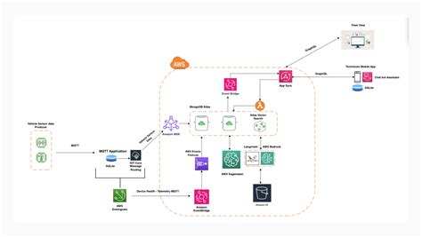 Edge To Cloud Harnessing Iot And Generative Ai With Aws Iot Greengrass Aws App Sync Mongodb