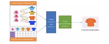 Personalised Outfit Recommendation System Using Deep Learning