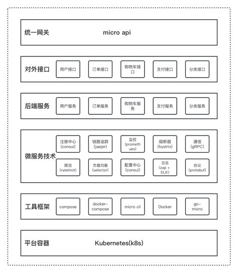微服务与容器化 弹力笔记
