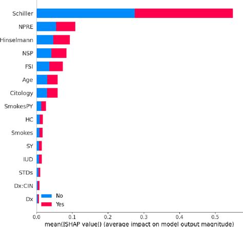 Figure 11 From Cervical Cancer Diagnosis Using Stacked Ensemble Model
