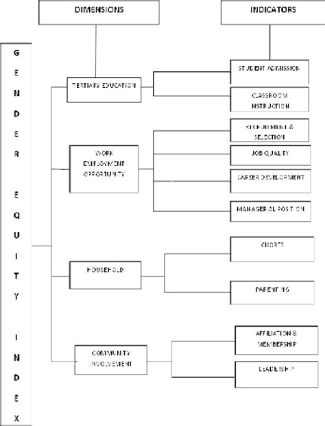 A Conceptual Model Of The Study Showing The Variables Download Scientific Diagram
