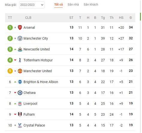 Cực Nóng Bảng Xếp Hạng Ngoại Hạng Anh Mu Tottenham Sảy Chân Top 4